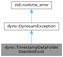 DynoSAM: dyno::TimestampDataFolderDoesNotExist Class Reference